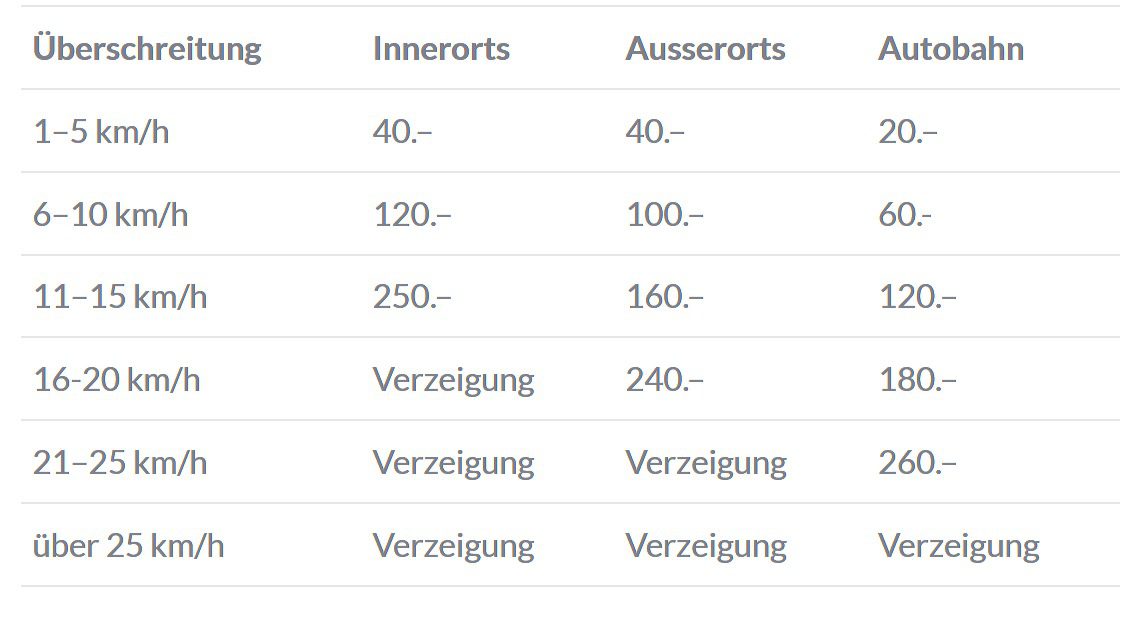 Faszinierend Strafen Bei Geschwindigkeitsberschreitung Ebenbildnull
